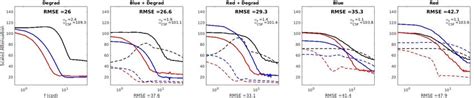 Experiment 3 Top Row Csfs From Bio Distortion Compensation Versus
