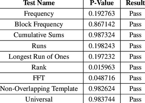 Results Of NIST Tests Download Table