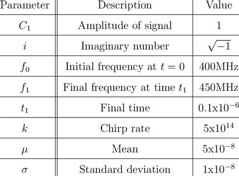 Windowed Chirp Signal Parameters Download Scientific Diagram