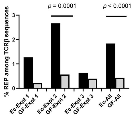percentages of rep sequences among all unique tcrβ sequences in ec and