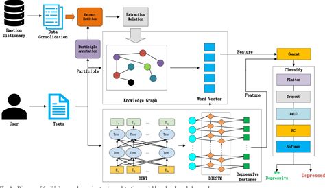 Figure 1 From Depression Tendency Detection Of Weibo Users Based On Knowledge Graph Semantic