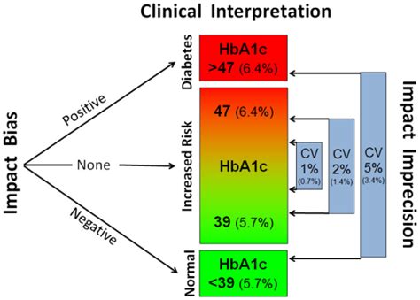 Easy Hba1c Conversion Chart Free Pdf The Geriatric 51 Off