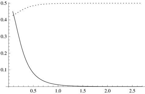 Solid Line Represents The Right Hand Side Of Eqn27 For Nσ N σ ′ In Download Scientific