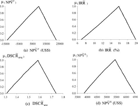 Membership Functions Of Output Fuzzy Variables Download Scientific