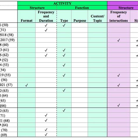 Framework Components Addressed By Each Study Download Scientific Diagram