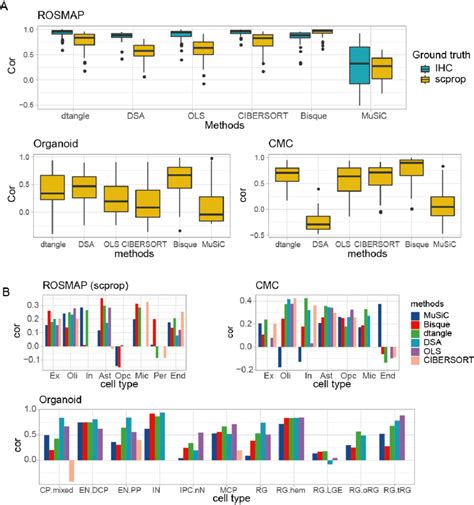 Fig S2 Assessment Of Cell Proportions Estimated By Deconvolution Download Scientific Diagram