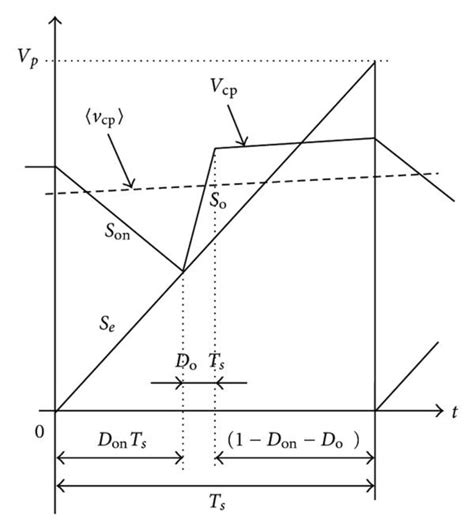 Pwm Comparator Input Waveforms In Dcm A And Ccm B Modes Download