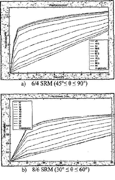 Figure 2 From Sensorless Position Estimation Of Switched Reluctance Motors Using Artificial