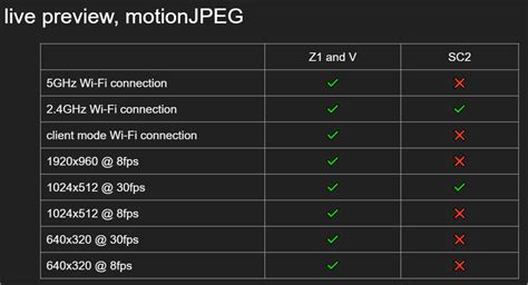 Sc2 Z1 V Live Preview Motionjpeg Differences Api Usage Camera