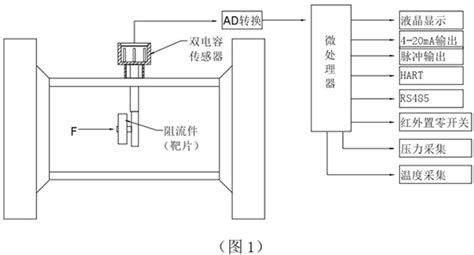 靶式流量计 低温 高温 气体 液体 高粘度 石蜡油液氮计量表 金湖凯铭仪表有限公司