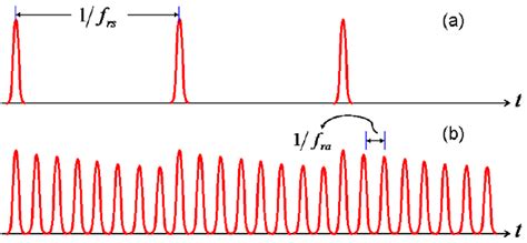 Schematic To Illustrate The Time Domain Modulation Effect Of Fp Cavity