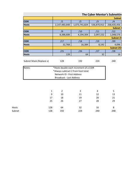 Subnetting Sheet Cidr Hosts Subnet Masks