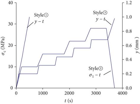 Schematic Diagram Of The Three Loading Modes Download Scientific Diagram