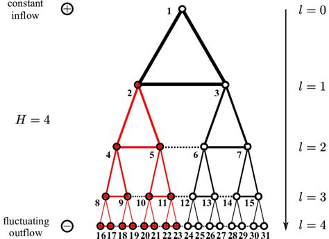Simple Augmented Trees Sat Are Tree Like Structures With Download Scientific Diagram