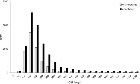 Distribution Of The Nucleotide Lengths Of Open Reading Frames For