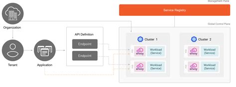 Configuring Application Gateways Using OpenAPI Annotations Service Bridge