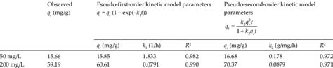 Parameters Of The PFO And PSO Models Obtained Through Model Fitting Download Scientific Diagram