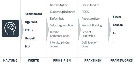 Agile Software­entwicklung Vorteile Frame­works And Best Practices Generic De