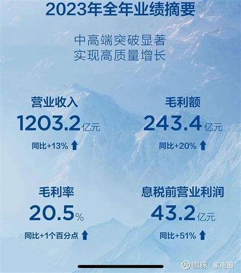 Tcl 实业2023年营收1203 2亿元，净利43 2亿元作为原 Tcl集团 家电业务板块，也是tcl系创始人李东生实 雪球