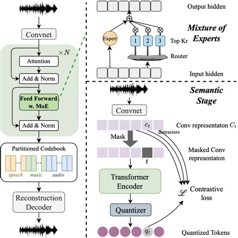 Github Jiang Yidiunicodec Acl 2025 Main Unicodec A Unified Audio Codec With A Single