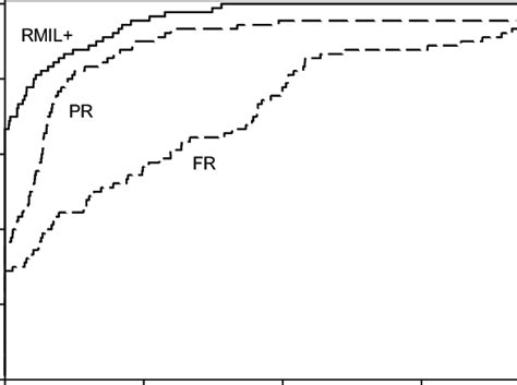 Performance Profile Based On The Number Of Iterations Inexact
