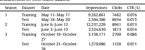 table 1 from predicting ad click through rates via feature based fully