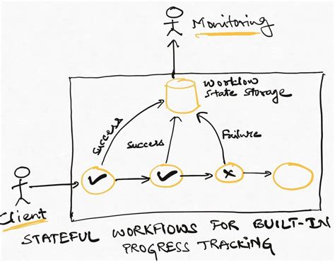 architecture pattern orchestration via workflows kislay verma