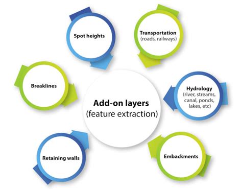 Digital Terrain Model Services D Landscape