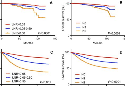 Kaplan Meier Overall Survival Curves For Patients Of Stratified Lnr