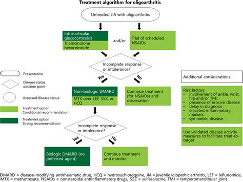 Treatment Algorithm For Oligoarthritis Download Scientific Diagram