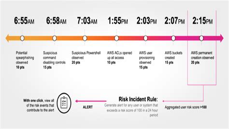 Splunk Risk Based Alerting