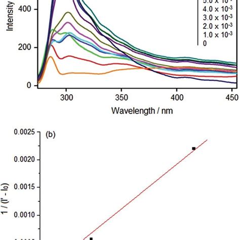 A Fluorescence Spectra Of 1 At Various Added Amounts Of B Cd B