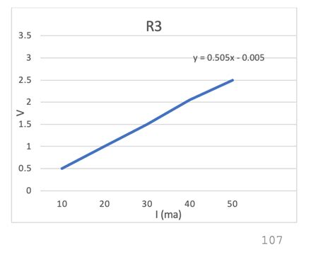 Solved Part I 1 Using Graph Paper And A Ruler Plot V Vs I