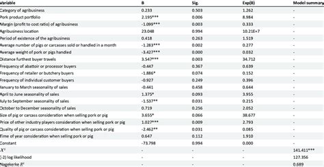 Empirical Binary Logistic Results Of Choice Of Pricing Objectives