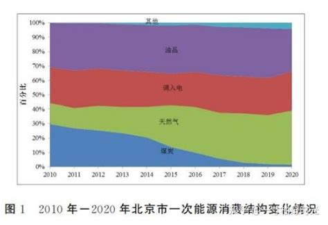 北京市能源发展 知乎