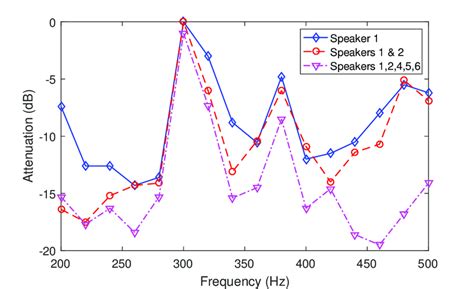 7 Spatial Noise Attenuation Using Primary Noise Source 1 And Various