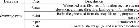 Description Of Important Input Outputs And Subroutines In The Watflood