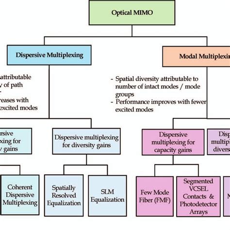Classification Of Optical Mimo Techniques Download Scientific Diagram
