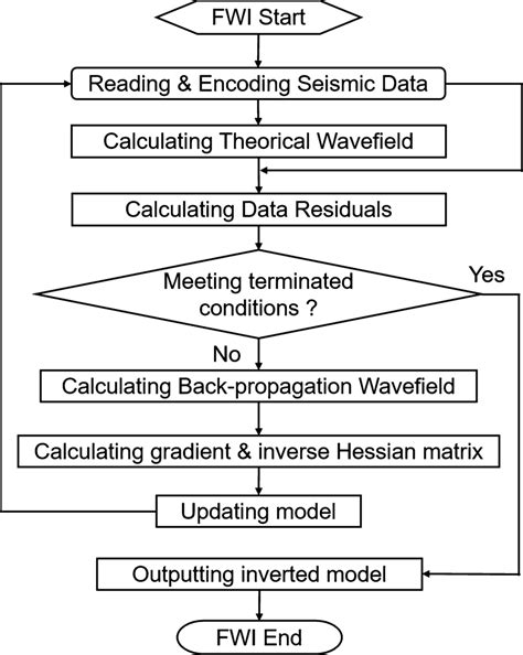 Workflows Of A Shot Encoded FWI Download Scientific Diagram