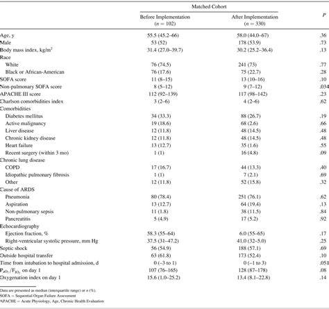 Implementation Of Protocolized Care In Ards Improves Outcomes Respiratory Care