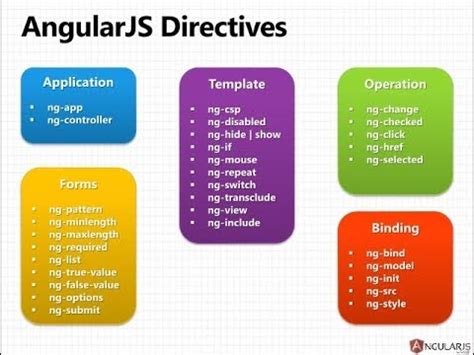 Directive In Angularjs In Hindi Youtube