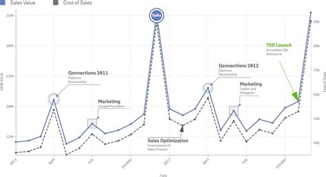 Line Chart Overview