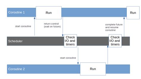 Asynchronous Io With Python Part Iii Native Coroutines And The Event Loop Leftasexercise