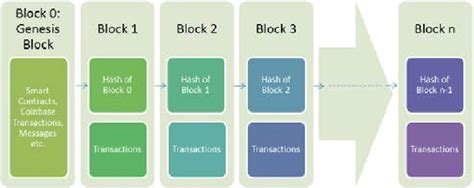 A Simplied Example Of Blockchain Transaction Download Scientific Diagram