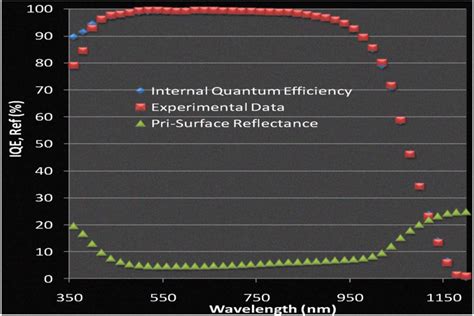 Measured And Modeled IOE For The 18 7 Efficient Jetted And Plated Cell Download Scientific
