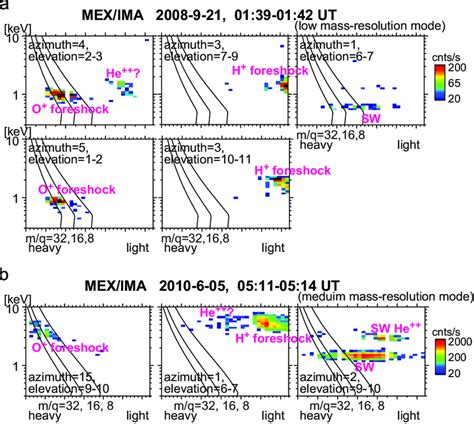 Energy Mass Matrix From One Elevation Scan 192 S During The Foreshock Download Scientific