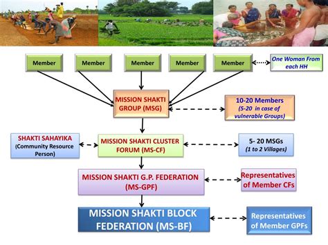 Ppt National Rural Livelihoods Mission [nrlm] Powerpoint Presentation Id 652488