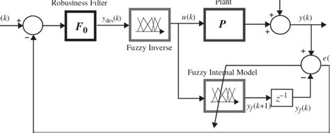 Fuzzy Nonlinear Adaptive Imc Implementation Download Scientific Diagram