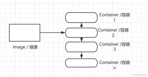 Docker的基础使用方法和个人理解 Csdn博客