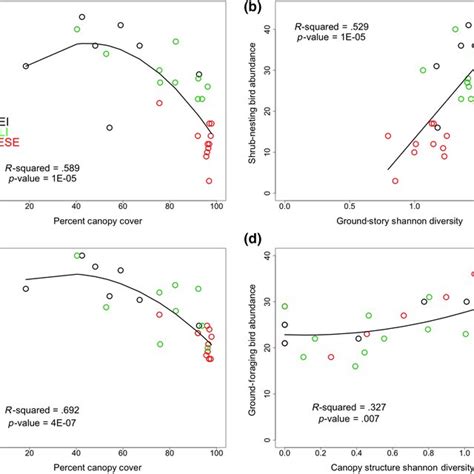 Regressions Depict A Shrub‐nesting Bird Abundance Against Percent Download Scientific Diagram